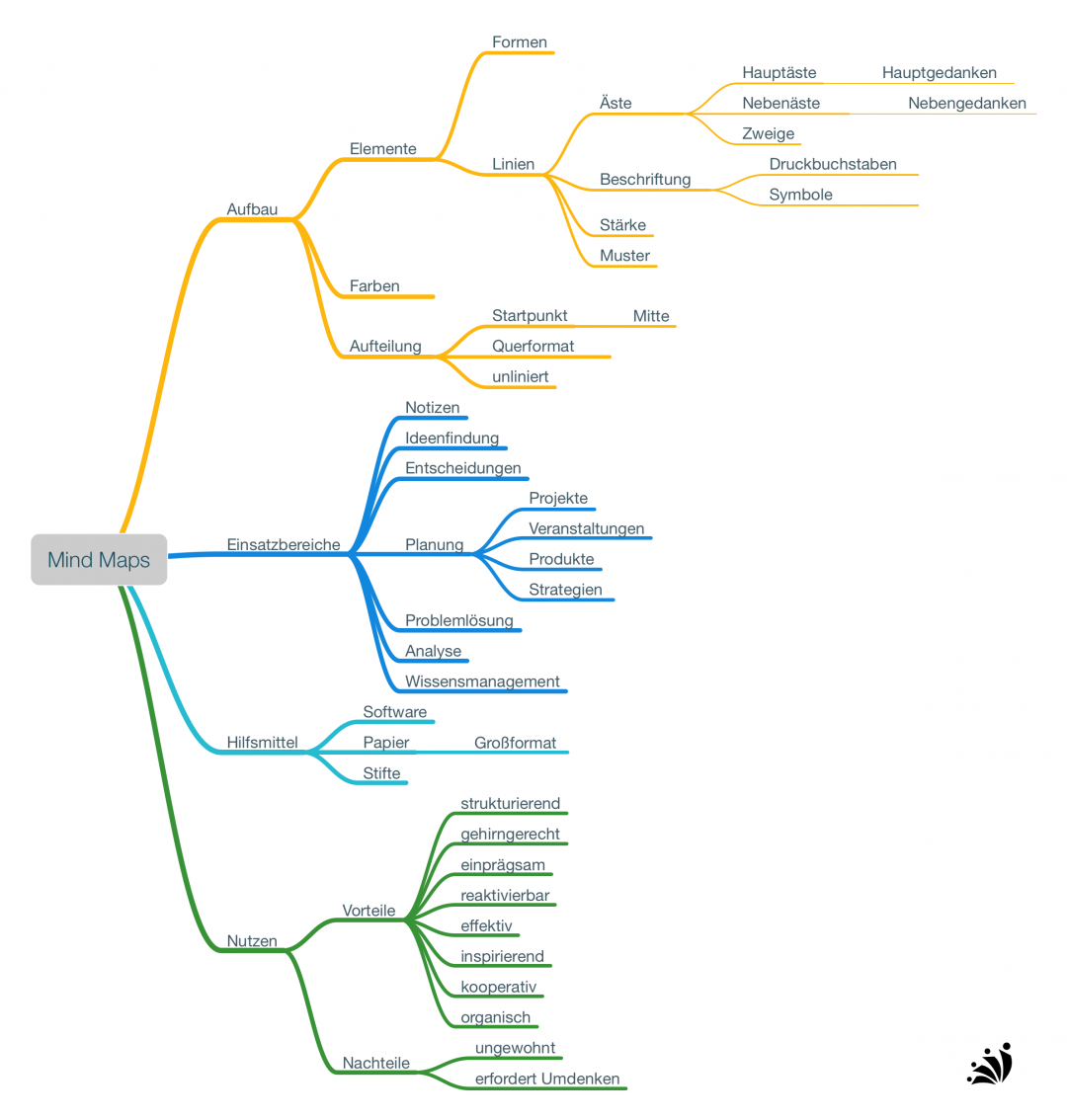 Mind Mapping im professionellen Einsatz: Anwendung, Tipps, Beispiele ...
